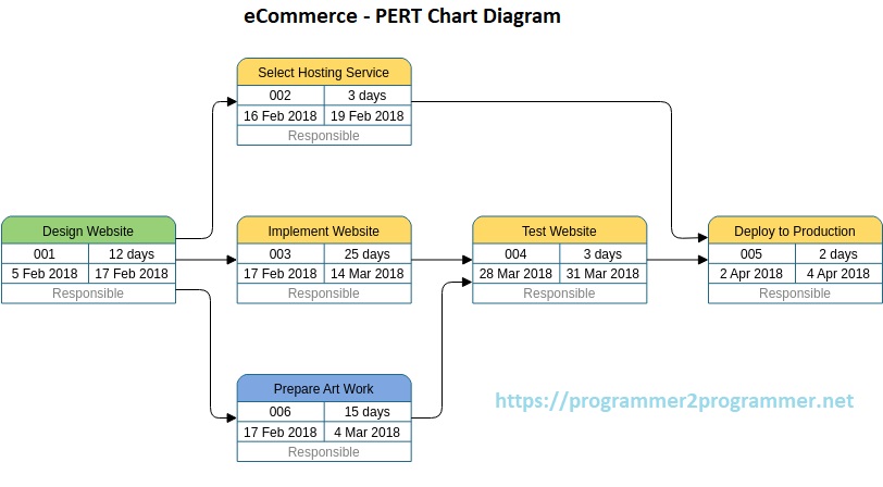 eCommerce - PERT Chart Diagram | Download Project Diagram