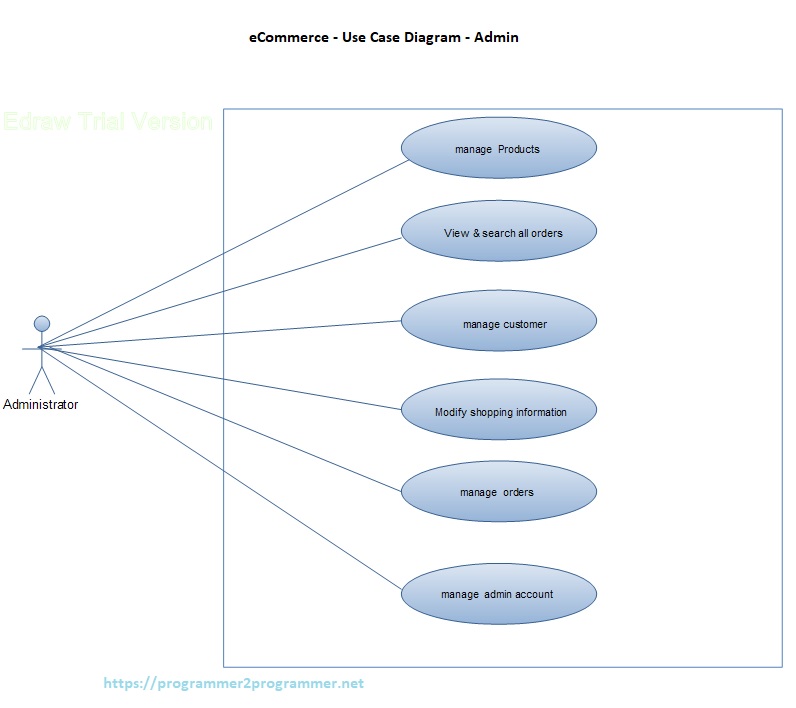 eCommerce - Use Case Diagram - Admin | Download Project Diagram