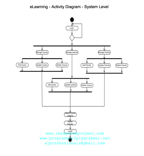 eLearning - Activity Diagram - System Level | Download Project Diagram