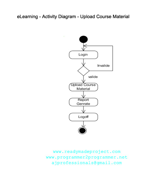 eLearning - Activity Diagram - Upload Course Material | Download ...