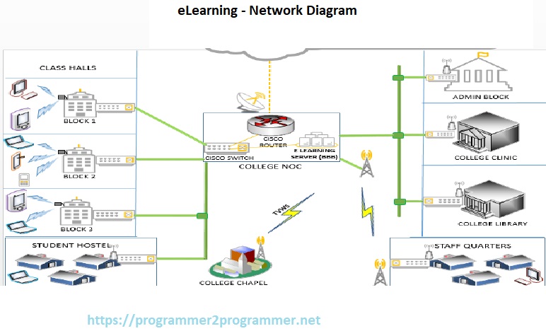 eLearning - Network Diagram | Download Project Diagram